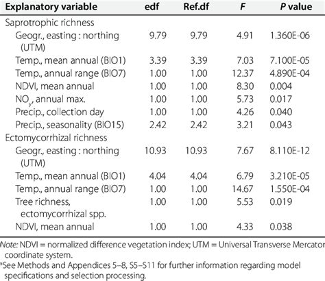 Anova Tables For The Generalized Additive Mixed Model Gamm Download Scientific Diagram