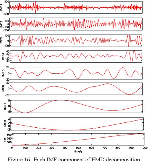 Figure 16 From Lower Limb Electromyography Signal Denoising Via Emd And Improvedwavelet