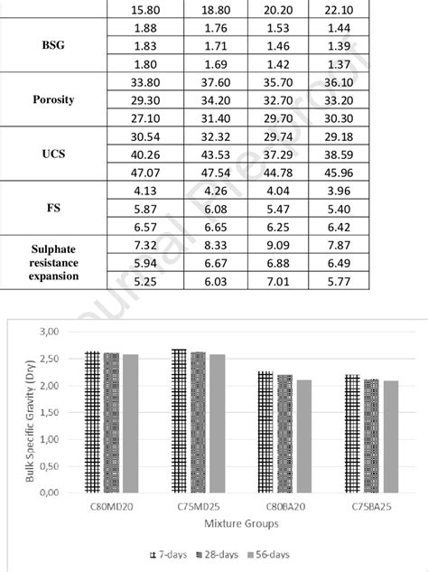 Bulk Specific Gravity Dry For Bottom Ash Marble Cement Paste Download Scientific Diagram