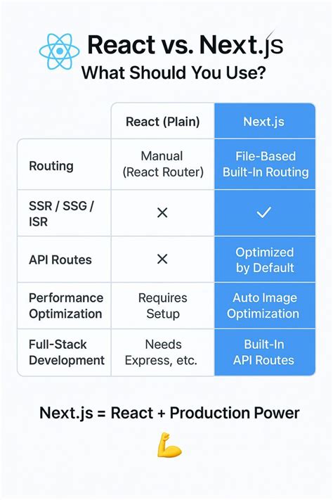 🚀 Why Next.js is Better Than React (for Most Projects) | Ambika Kumar Kewat