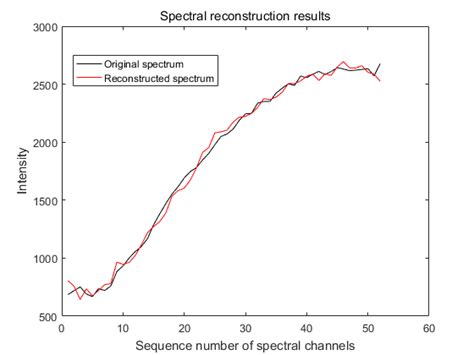 original spectrum and reconstructed spectrum using the gcv based
