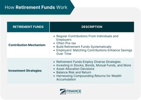 Retirement Fund Definition Purpose How It Works Benefits