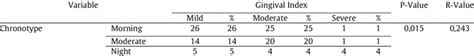 Correlation Between Chronotype And Gingivitis In Mixed Teeth Period