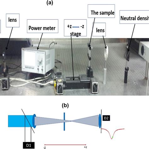 a open aperture z scan experimental set b schematic diagram