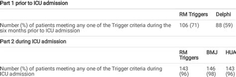 Retrospective Application Of Trigger Tools To The Data Download Scientific Diagram