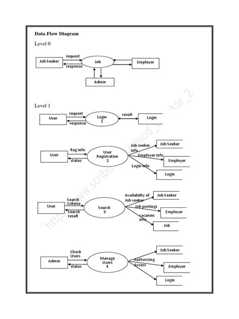 Data Flow Diagrams Dfd Of Job Portal Pdf Résumé Employment