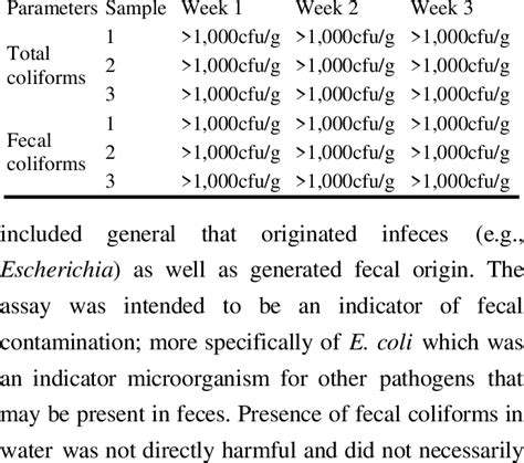 Total Coliform And Fecal Coliform Download Scientific Diagram
