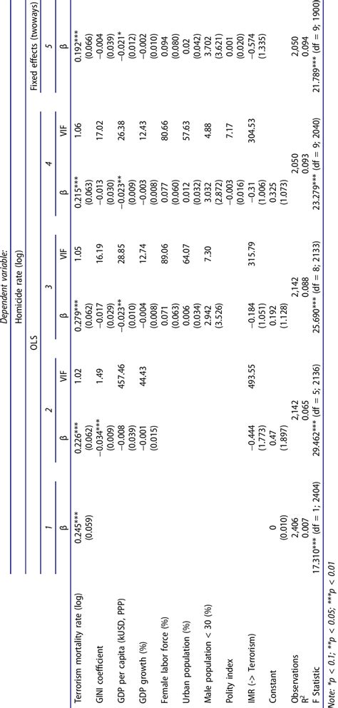 Regressions Independently Pooled And Fixed Effects Linear Panel Download Scientific Diagram