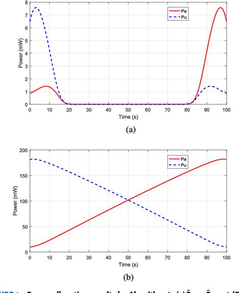 Figure 1 From Power And Trajectory Optimization For Uav Enabled Amplify