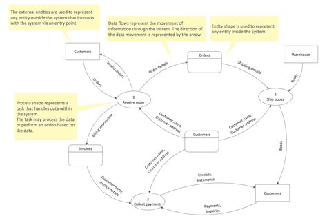 Data Flow Diagrams Solution