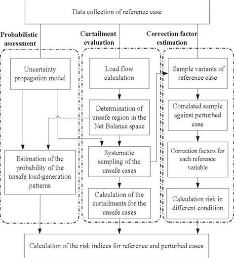Framework Flowchart Of The Proposed Methodology Download Scientific