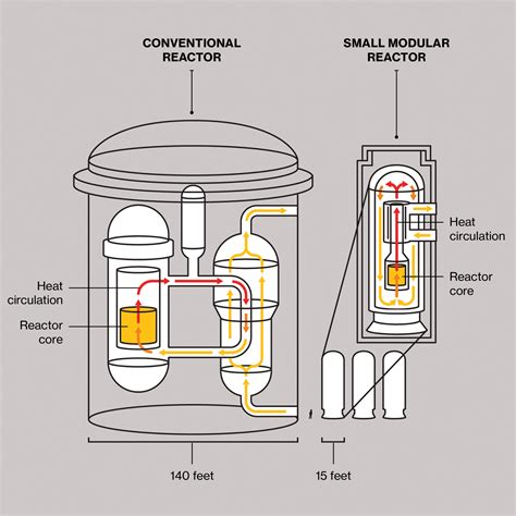 How Next Generation Nuclear Reactors Break Out Of The 20th Century