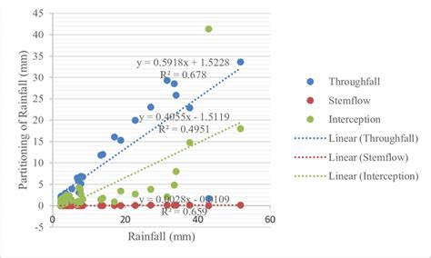 The Relationship Between Rainfall Throughfall And Stemflow Patterns On