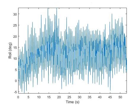 5 Accelerometer Roll Value Download Scientific Diagram