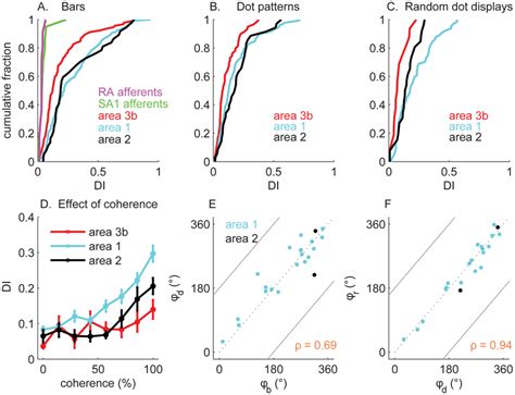 Direction Tuning In Primary Somatosensory Cortex A Distribution Of Download Scientific