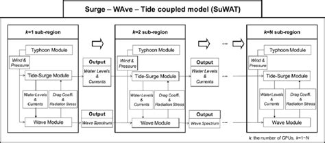 Framework Of Numerical Prediction Model Download Scientific Diagram