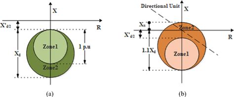 Mho Relay Characteristics A Negative Offset Mho Relay B Positive