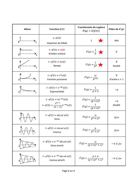 Tableautransforméeslaplace Pdf Trigonometric Functions Trigonometry