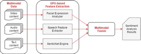 Overview Of Gpu Based Multimodal Sentiment Analysis Download