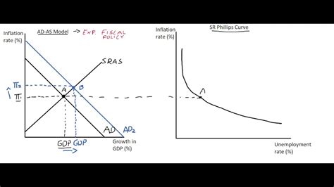 Phillips Curve Aggregate Demand
