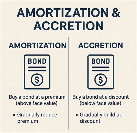 Understanding Amortization And Accretion In Bond Pricing Rehaman Shaik Posted On The Topic