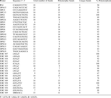 Primers Used For Rapd And Issr Analyses Total Number Polymorphic Download Table