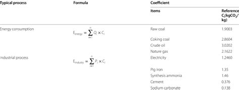The Carbon Emission Calculation Formula Of Energy And Industrial Process Download Scientific