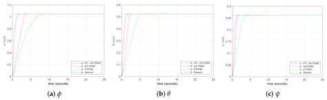 Electronics Free Full Text Predefined Time Adaptive Fast Terminal Sliding Mode Control Of