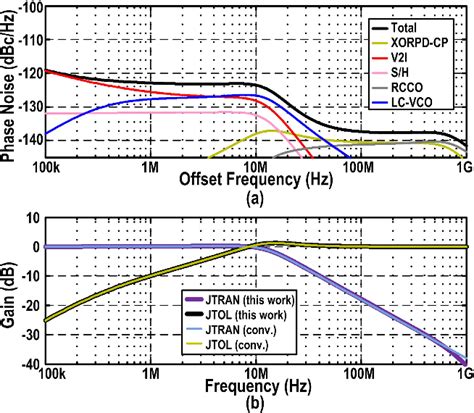 Figure 1 From A 32 Gb S 0 46 Pj Bit Pam4 Cdr Using A Quarter Rate Linear Phase Detector And A