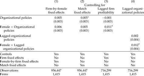Female Friendliness Match Fixed Effects And Reverse Causality