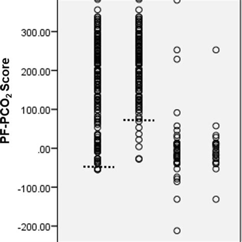 Scatterplot Of Pf Pco2 Values For Outcomes Of Survival Survival