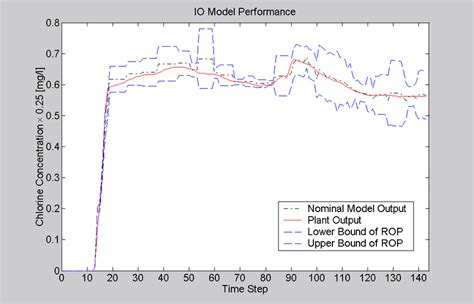 22 Step Response Of The Io Model Download Scientific Diagram