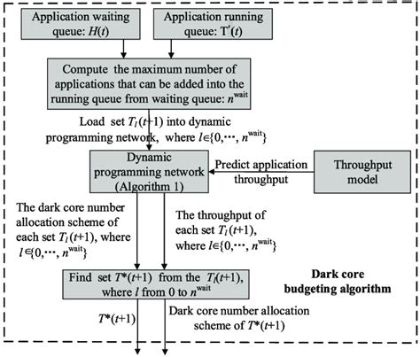 The Overview Of The Dark Core Budgeting Algorithm Download Scientific Diagram