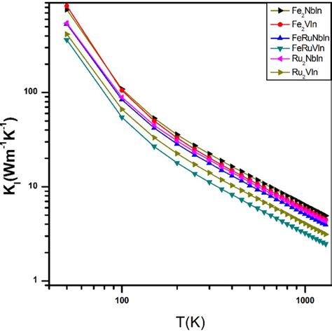 Lattice Thermal Conductivity Kldocumentclass 12pt Minimal Download Scientific Diagram