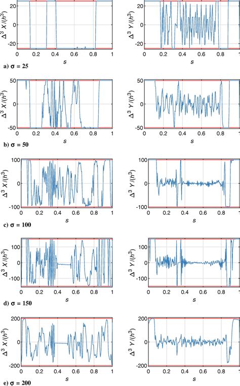Gradient Limiting Shape Control For Efficient Aerodynamic Optimization Aiaa Journal