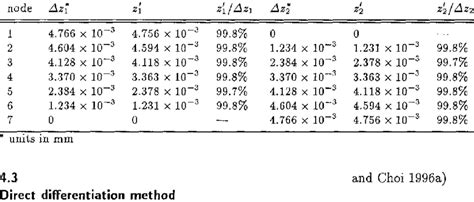 Shape Design Sensitivity Results Of Displacement Of The Interior