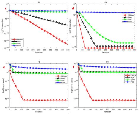 A New Pelican Optimization Algorithm For The Parameter Identification