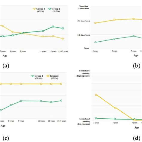 Trajectories Of Health Related Behaviors From 3 To 15 Years Of Age A
