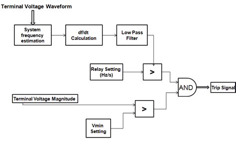 Schematic Diagram Of Rocof Relay Download Scientific Diagram