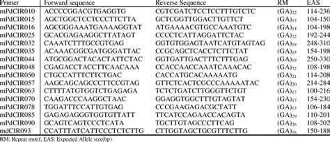 List Of Ssr Markers Used Frequently For The Detection Of Genetic Download Table