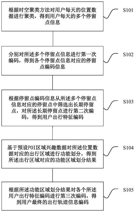 User Travel Activity Track Coding Method Eureka Patsnap