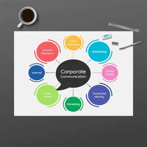 Communication Skills Mind Map