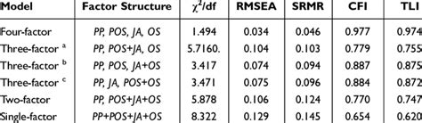 Comparisons Of Model Validation Factor Analysis Download Scientific