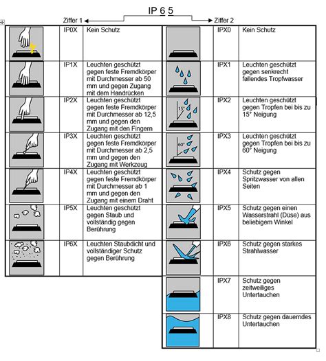 Ip Schutzkategorien Nordride