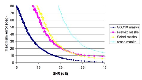 maximal angle error versus signal to noise ratio snr for g3d10