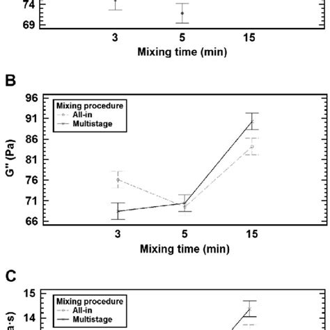 Pdf Optimizing Mixing During The Sponge Cake Manufacturing Process