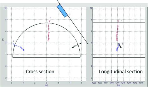 Displacement Vector Plot From A Tunnel In Foliated Rock Mass Dip Download Scientific Diagram