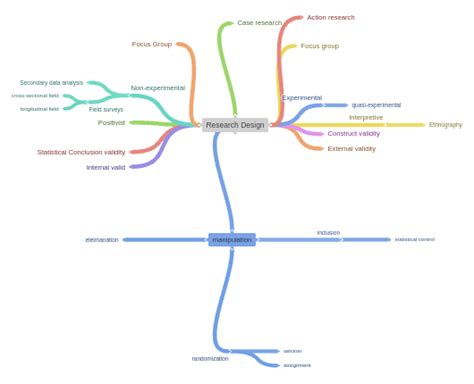 Research Design Manipulation Coggle Diagram