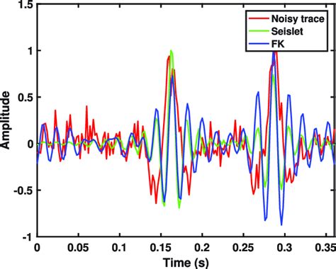 Single Trace Comparison Of The Second Synthetic Data Example Download Scientific Diagram