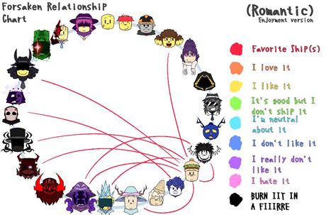 My Favorite Forsaken Ships Relationship Chart By Merisaphire3 On